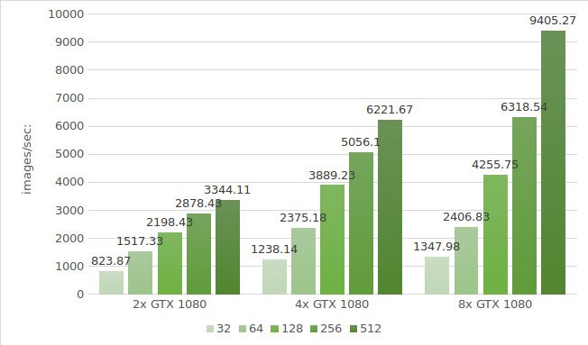 AlexNet GPU Benchmark | LeaderGPU