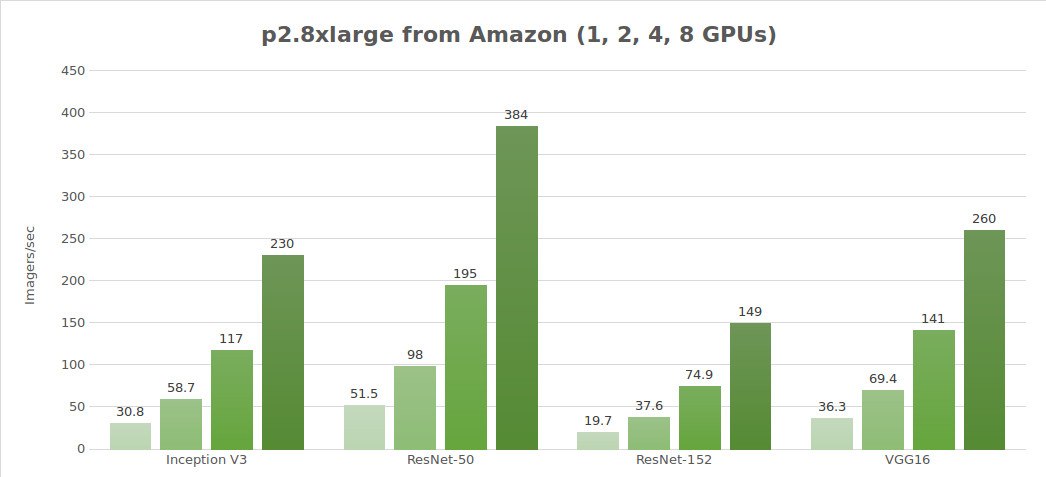 TensorFlow Benchmark | LeaderGPU