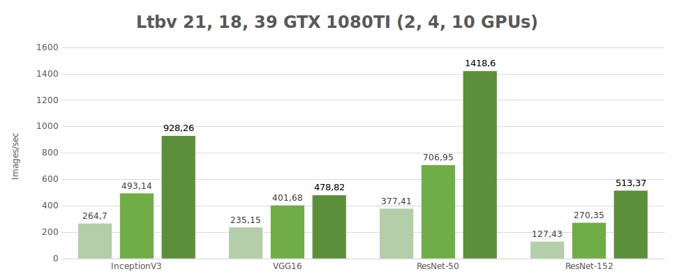 TensorFlow Benchmark | LeaderGPU
